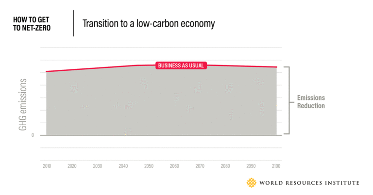 What Does “Net-Zero Emissions” Mean? 8 Common Questions, Answered - Kaj ...